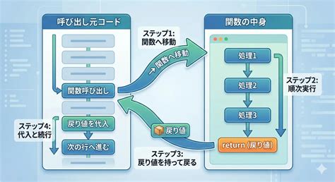 Pythonのreturnと戻り値とは？意味・書き方・使い方を図解で解説 エーテリア