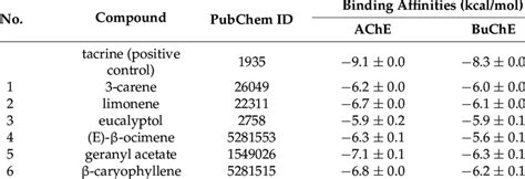 Binding Affinities Of Six Major Compounds In The Lgfeo Against