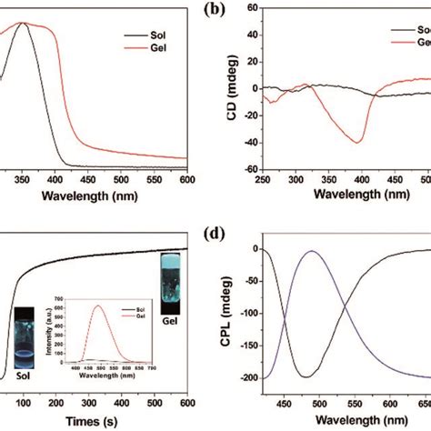 A And B Uv Vis Absorption And Cd Spectra Of The Chol Cn Py Solution