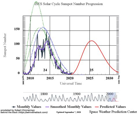 Sunspot Update More Evidence Of An Upcoming Maximum Behind The Black Robert Zimmerman