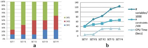 A Partition Of The Nodes Of The Network B Variablesconstraints And