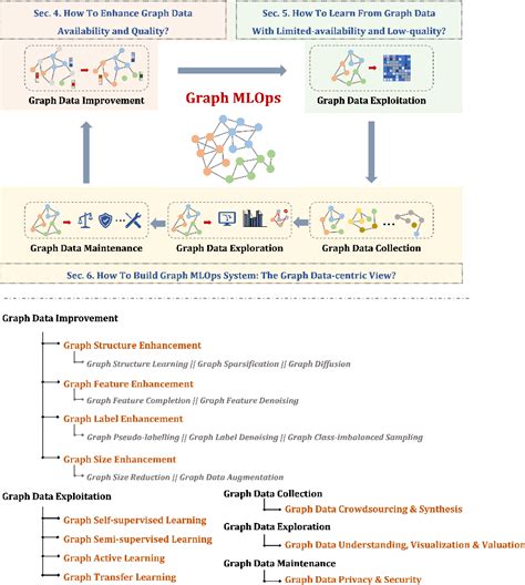 Towards Data Centric Graph Machine Learning Review And Outlook Paper
