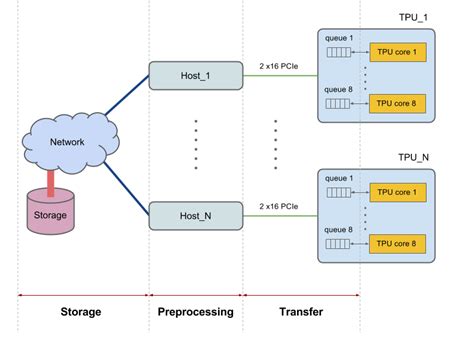Advanced Guide To Inception V3 Cloud TPU Google Cloud