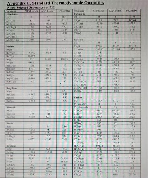 Solved Appendix C Standard Thermodynamic Quantities Note Chegg