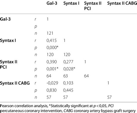 Correlation Analysis Between Gal 3 Levels And Ss Download Scientific