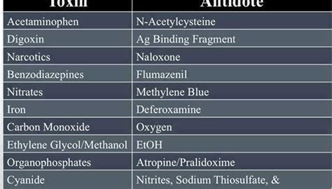 Famous Toxins And Antidotes