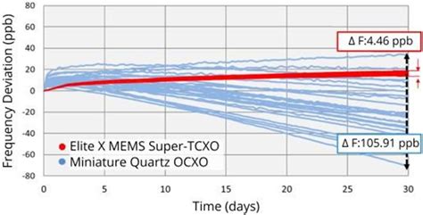 Mems Oscillators Address Precision Timing Problems Eejournal