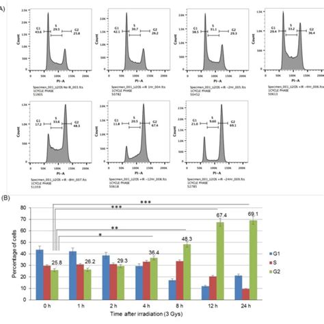 Figure S5 Related To Figure 2 A Facs Analysis Of Cells At Different