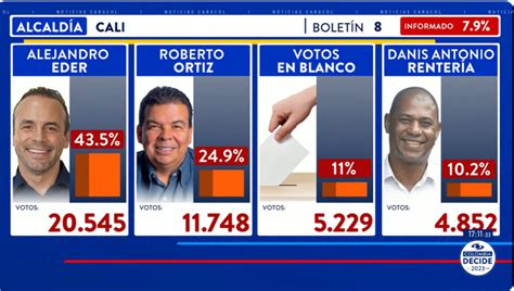 Cómo van las elecciones a la Alcaldía de Medellín y toda las