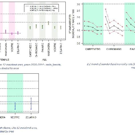 Seive Analysis Porto Marghera 51 Standardized Prevalence Of Asthma