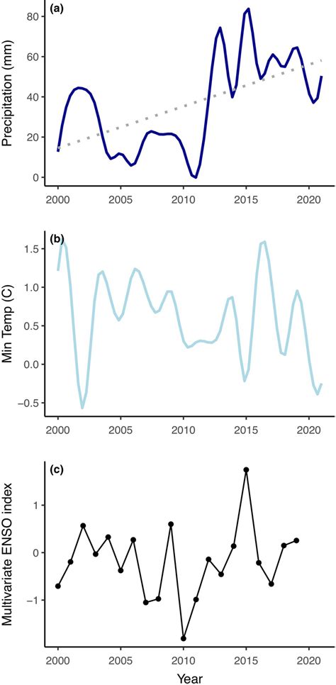 Temporal Variation Of Climatic Variables At Our Study Site On Navarino Download Scientific