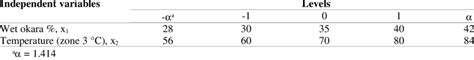Coded Levels For The Response Surface Design Download Table