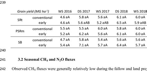 Grain Yield Mg Ha 1 In 5 Cropping Seasons For 3 Different Straw