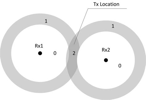 Transmitter Localization Using Rings Overlap Localization Algorithm
