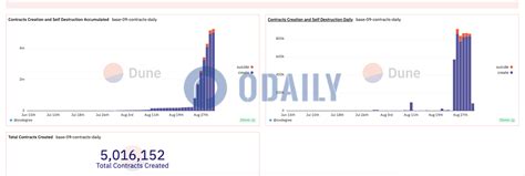 Base链上已创建合约总数突破500万 Web3资讯 Odaily