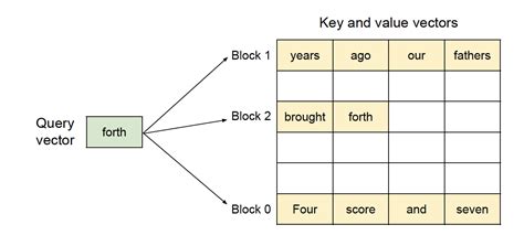 Vllm High Throughput Memory Efficient Llm Serving Yue Shui Blog