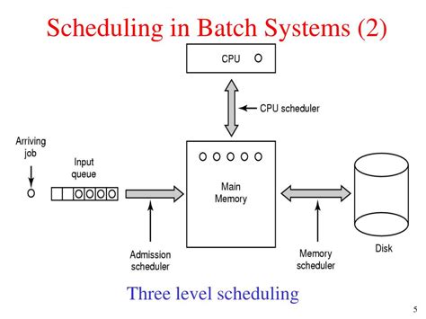 Ppt Scheduling Introduction To Scheduling Powerpoint Presentation Free Download Id484671