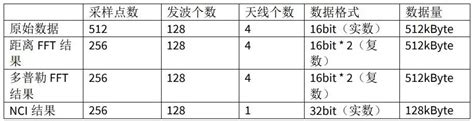 毫米波雷达半精度浮点存储格式分析雷达计算速度y16位转换函数 Csdn博客