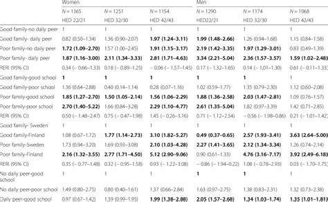 Additive Interaction Analyses For Women And Men Download Table