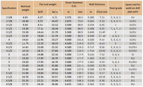 Drill Pipe Capacity Chart