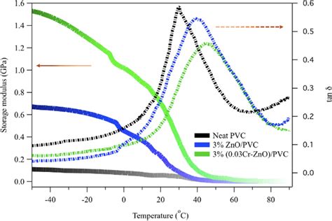 DMA Measurements Showing The Temperature Variation Of The Storage