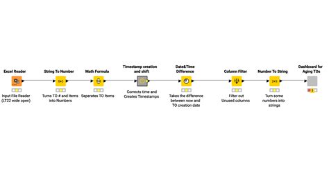 Aging Open Tos Report Knime Community Hub