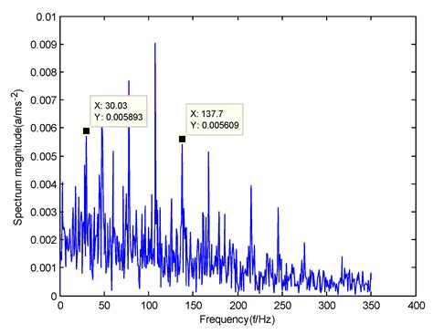 Gmpso Vmd Algorithm And Its Application To Rolling Bearing Fault