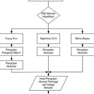 Flowchart of Naïve Bayes Classifier Download Scientific Diagram
