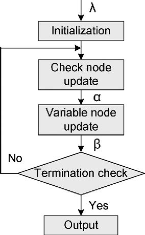 Figure From A Low Complexity Message Passing Algorithm For Reduced