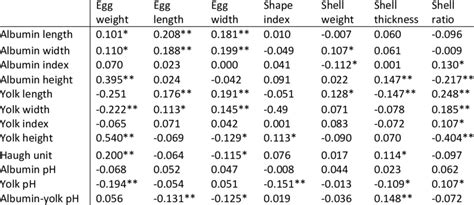 Correlation Coefficients Between External And Internal Egg Quality Traits Download Scientific