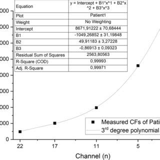 Example Of Third Degree Polynomial Curve Fitting To The Measured
