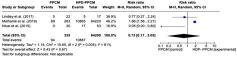 Forest Plot Of The Impact Of Furosemide On Ppcm Vs Hpd Ppcm Initiated