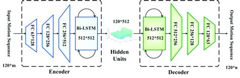 architecture of motion autoencoder download scientific diagram