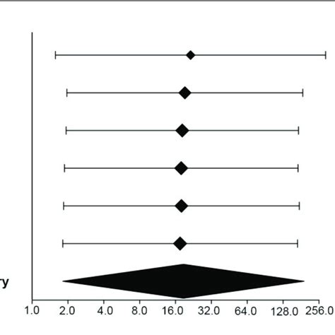 forest plot of or value obtained by analysis of original data data0