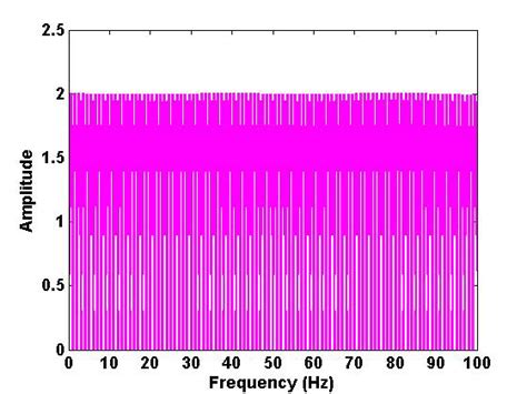 sensitivity transfer function for method 1 with unity dc gain