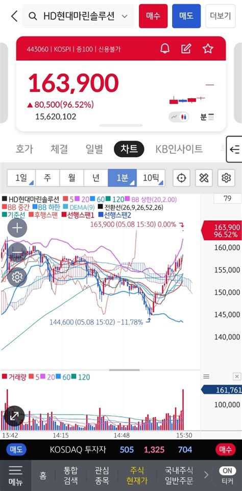 Hd현대마린솔루션 공모주 상장일 거래 2024년 05월 08일 Feat Kb증권
