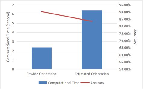 The Effects Of Positioning Accuracy And Efficiency Between Estimating