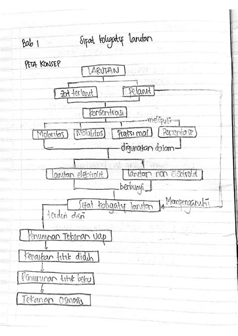 SOLUTION Materi Kimia Kelas Xii Semester 1 Tentang Sifat Koligatif