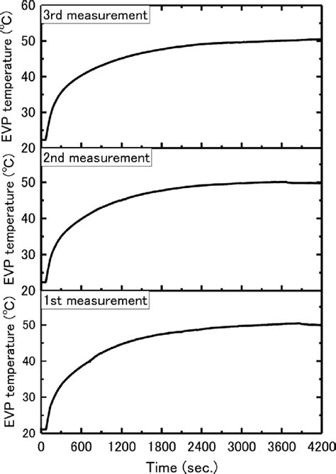 Startup Characteristics Of The Type A Thin Lhp In The Horizontal
