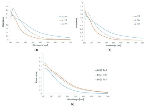Uv Vis Spectra Of The Different Hs Fractions From Leonardite For Download Scientific Diagram
