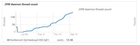 Solved Hiveserver2 Has More Than 10k Waiting Daemon Threa