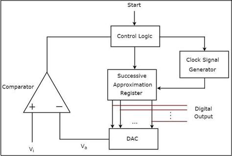 Successive Approximation Adc Example