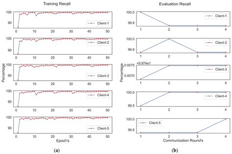Confidentiality Preserved Federated Learning For Indoor Localization