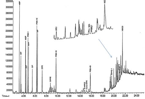 Gc Chromatogram Of Derivatized Apes And Tbbpa In The Presence Of Pbbs