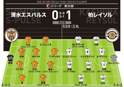 【j1採点＆寸評】清水0 1柏｜momはj1初ゴールの三丸！ 清水は今季を象徴するような悔しい敗戦に サッカーダイジェストweb