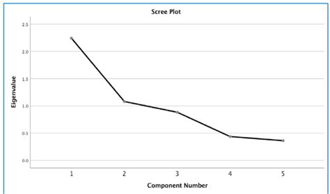 Scree Plot For The Three Factor Model Download Scientific Diagram