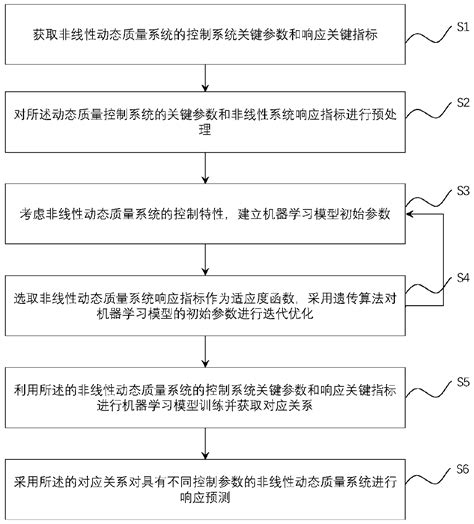 Prediction Method Of Nonlinear Dynamic Mass System Eureka Patsnap
