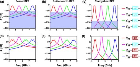 Comparison Of S Parameters Of MCC With Three Different Kinds Of BPF