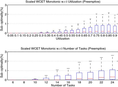 box plots for scaled wcet monotonic p download scientific diagram