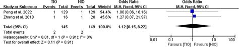Total Hepatic Inflow Occlusion Vs Hemihepatic Inflow Occlusion For Laparoscopic Liver Resection